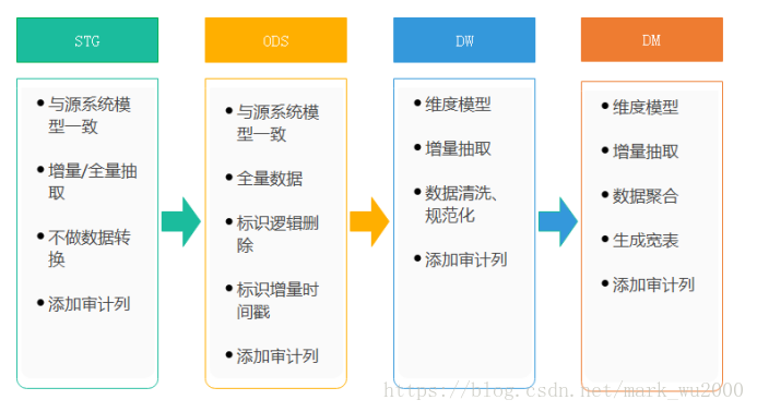 【大数据】数据仓库之模型层和etl介绍数据仓库分层4层模型 Csdn博客 