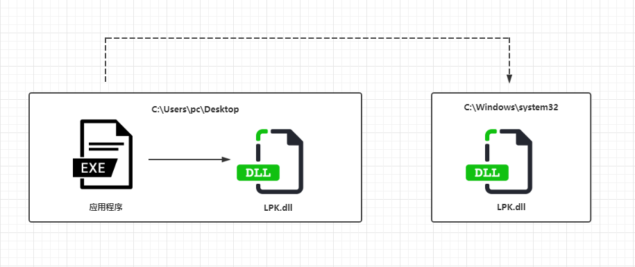 DLL劫持原理&防御方法-CSDN博客