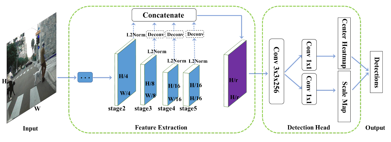 CSP: Center and Scale Prediction CVPR2019行人检测论文 翻译+解读_深度学习csp模块论文-CSDN博客