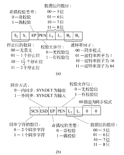第六章——串并行通信与接口技术_简述串口芯片8251a的特点-CSDN博客