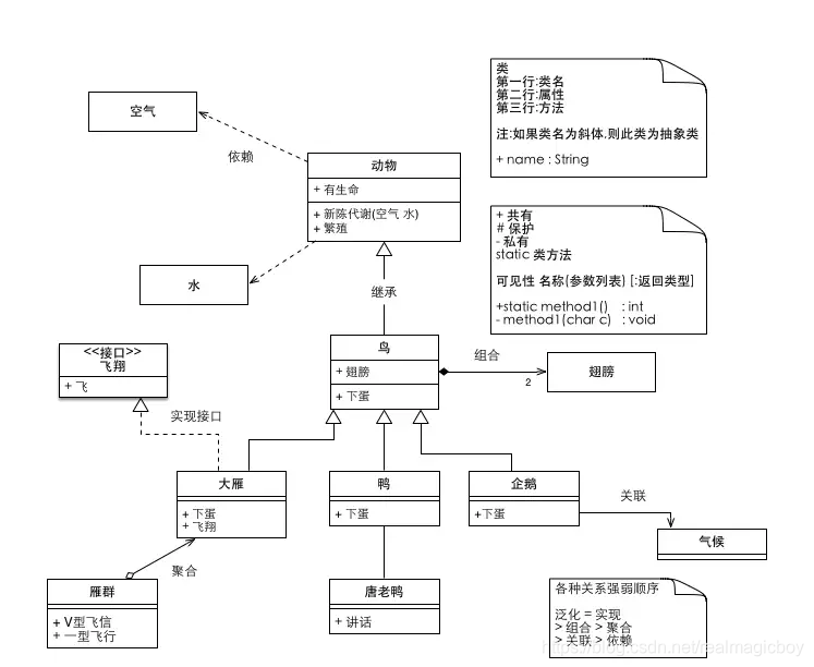 Uml详解(1):类的关系与如何绘制类图怎么画uml类图 Csdn博客