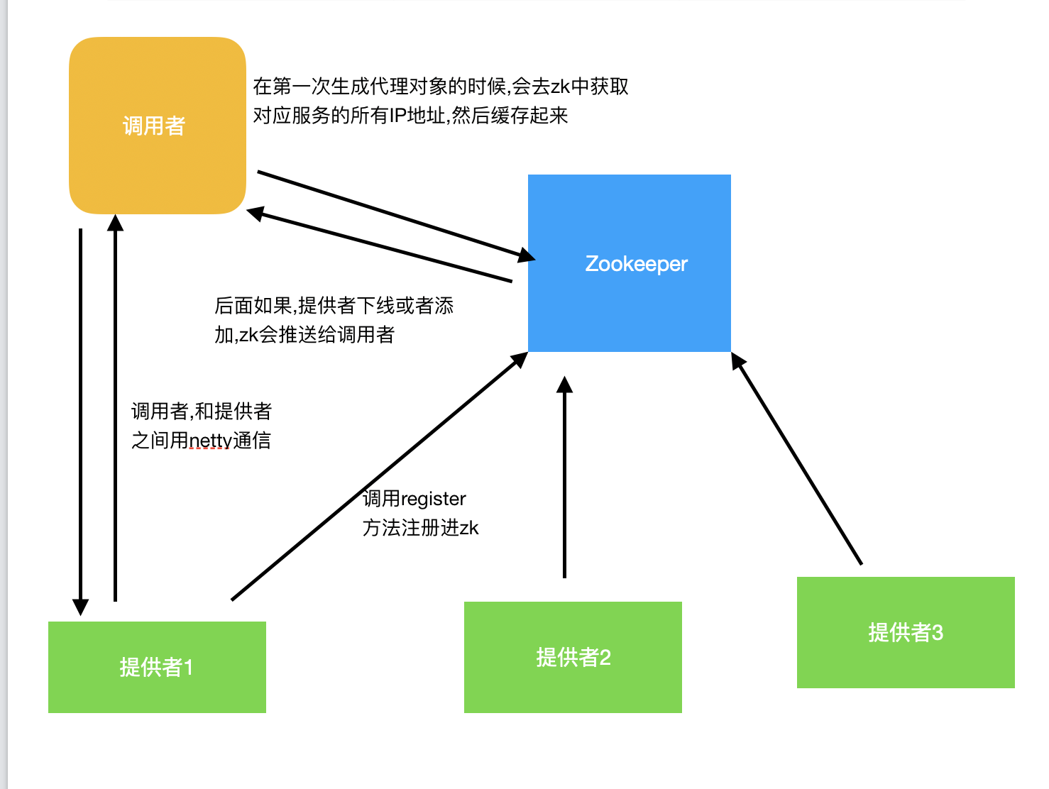 手写实现RPC 框架_手写rpc-CSDN博客