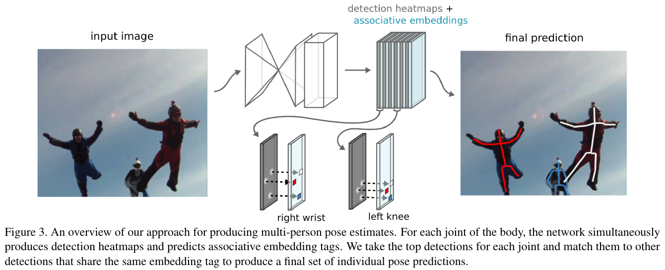 [论文精读翻译]Associative Embedding: End-to-End Learning for Joint Detection and Grouping-CSDN博客