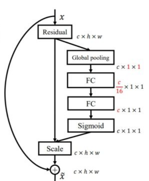 Attention机制在计算机视觉中的应用(三)：CVPR2019通用目标检测 Towards Universal Object Detection by Domain Attention ...