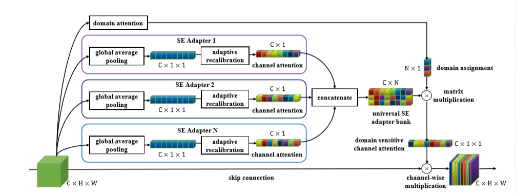 Attention机制在计算机视觉中的应用(三)：CVPR2019通用目标检测 Towards Universal Object Detection by Domain Attention ...