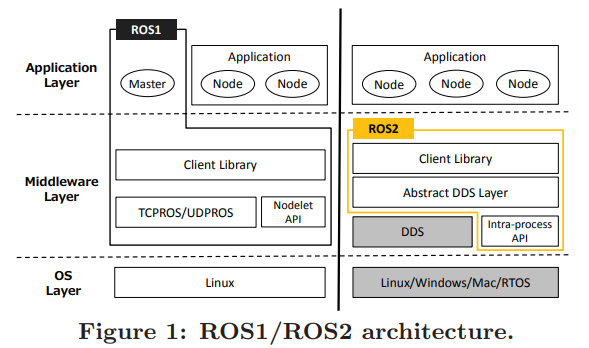 ROS2测评——探索ROS2的性能_the performance of ros2-CSDN博客