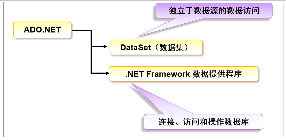 C#编程基础（下）第五课：ADO.NET数据库开发（一）使用Connection对象将窗体程序和数据库连接_c# 创建的oracleconnecton对象,.addtransient