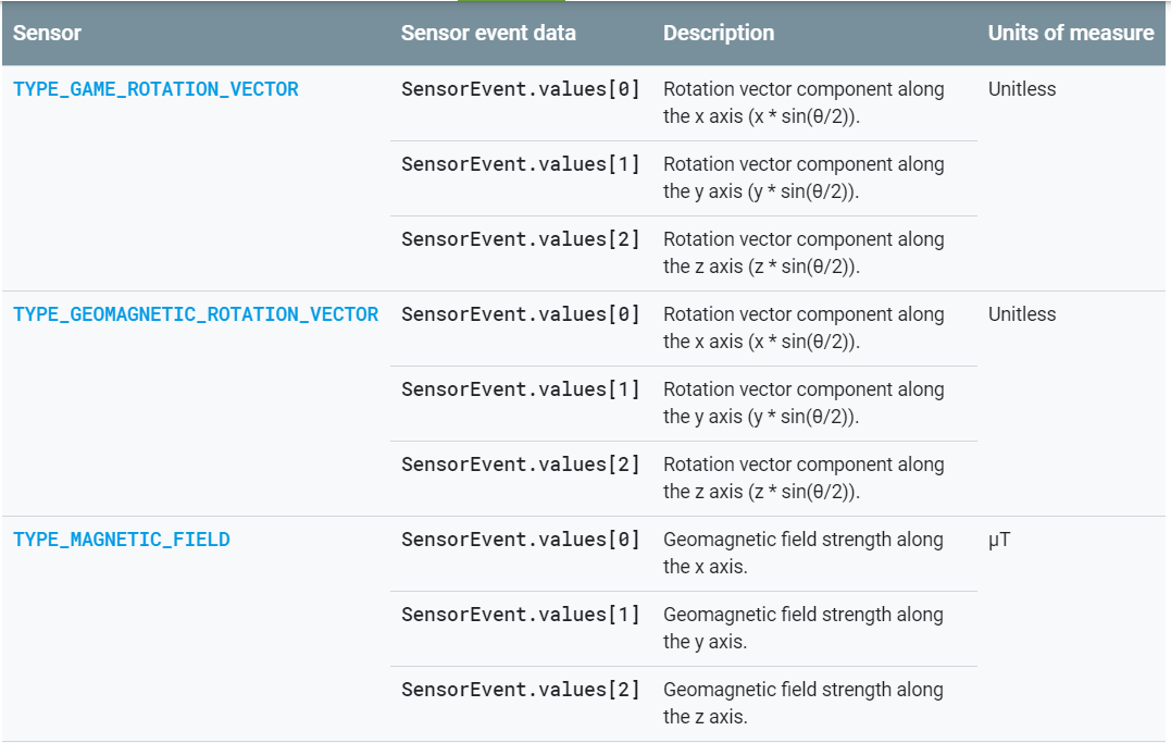 Android 传感器篇：（三）位置传感器（Position sensors）_acc sensor position 和 x y z 坐标 ...