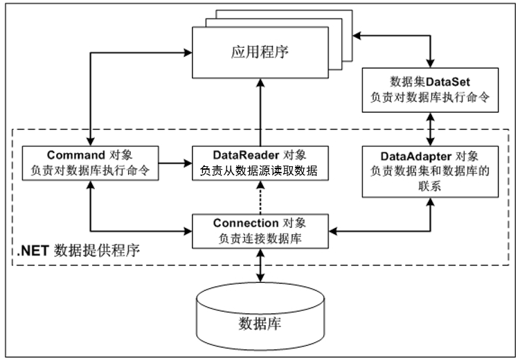C编程基础（下）第五课：adonet数据库开发（一）使用connection对象将窗体程序和数据库连接c 创建的oracleconnecton对象addtransient