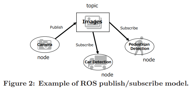 ROS2测评——探索ROS2的性能_the performance of ros2-CSDN博客