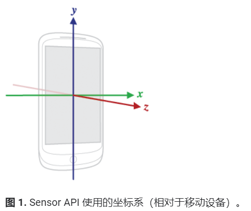 Android 传感器篇：（三）位置传感器（Position sensors）_acc sensor position 和 x y z 坐标 ...