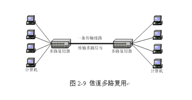 多路复用技术主要有几种类型？它们各有什么特点复用方式及特点比较 Csdn博客 