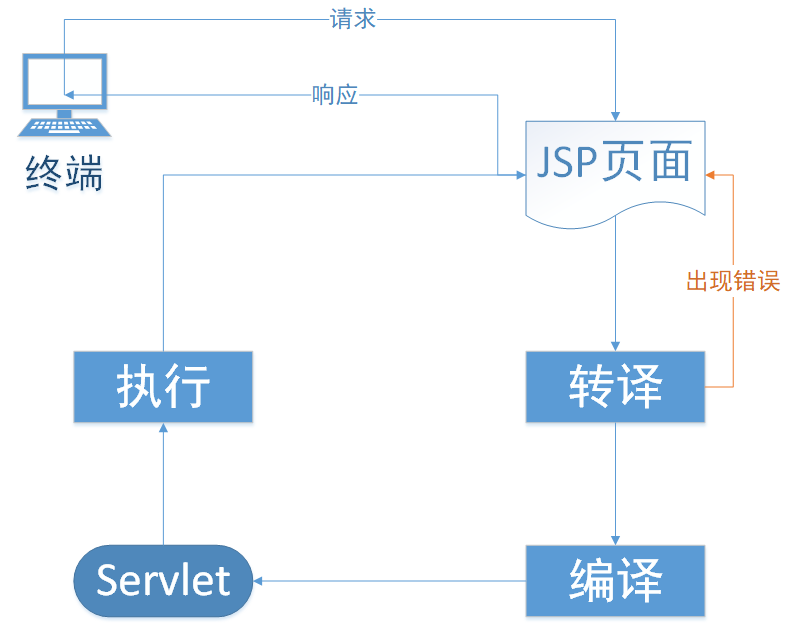 Jsp向servletservlet向jsp传数据 Csdn博客 