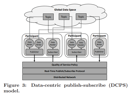 ROS2测评——探索ROS2的性能_the performance of ros2-CSDN博客