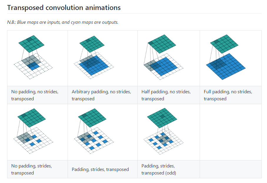 动手学gluon系列之--上采样的实现方法：Conv2DTranspose，转置卷积的实现与原理-CSDN博客
