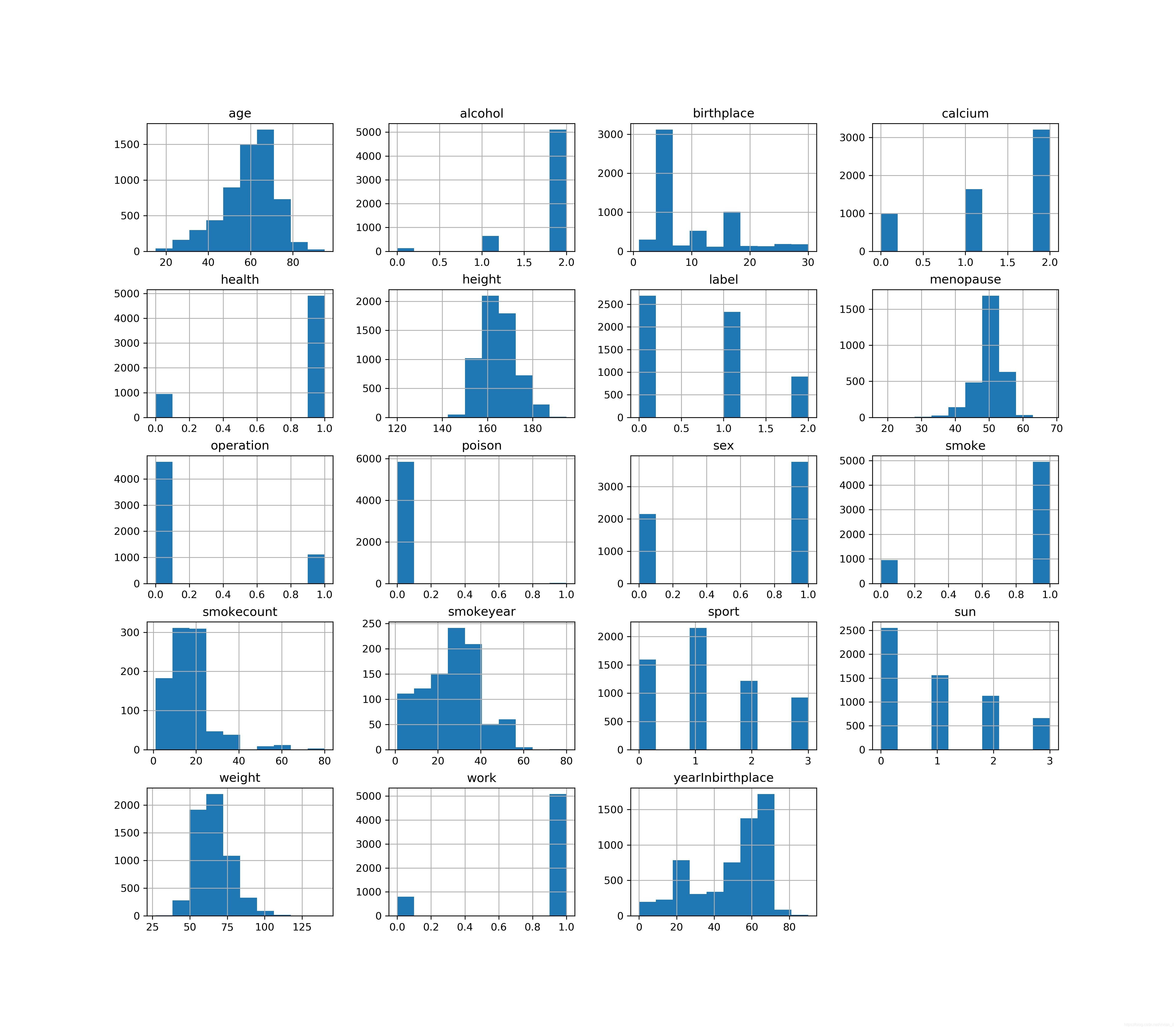 Python数据可视化——直方图、热力图和缺失值可视化python在同一个画布上画出dataframe的每列缺失数目的直方图和缺失的比率和直线图 Csdn博客