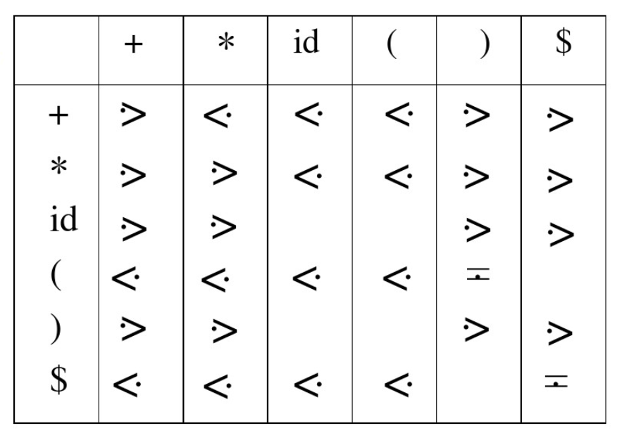 编译原理 —— 算符优先分析法编译原理算符优先文法 Csdn博客