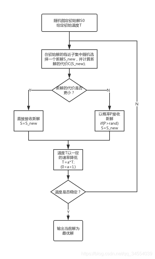 详解模拟退火算法(含matlab代码)模拟退火算法matlab代码 Csdn博客