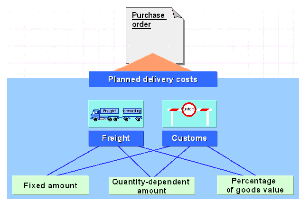 【MM配置】Delivery Costs 交货成本_sap delivery cost is nagative-CSDN博客