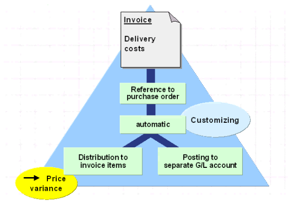 【MM配置】Delivery Costs 交货成本_sap delivery cost is nagative-CSDN博客