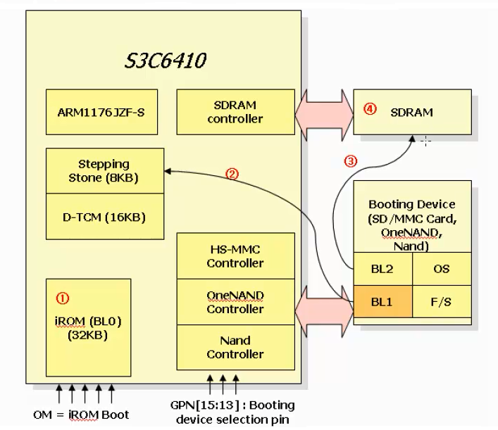 【Linux】U-Boot启动文件start.S详解（超详细讲解，上篇）_uboot start.s-CSDN博客