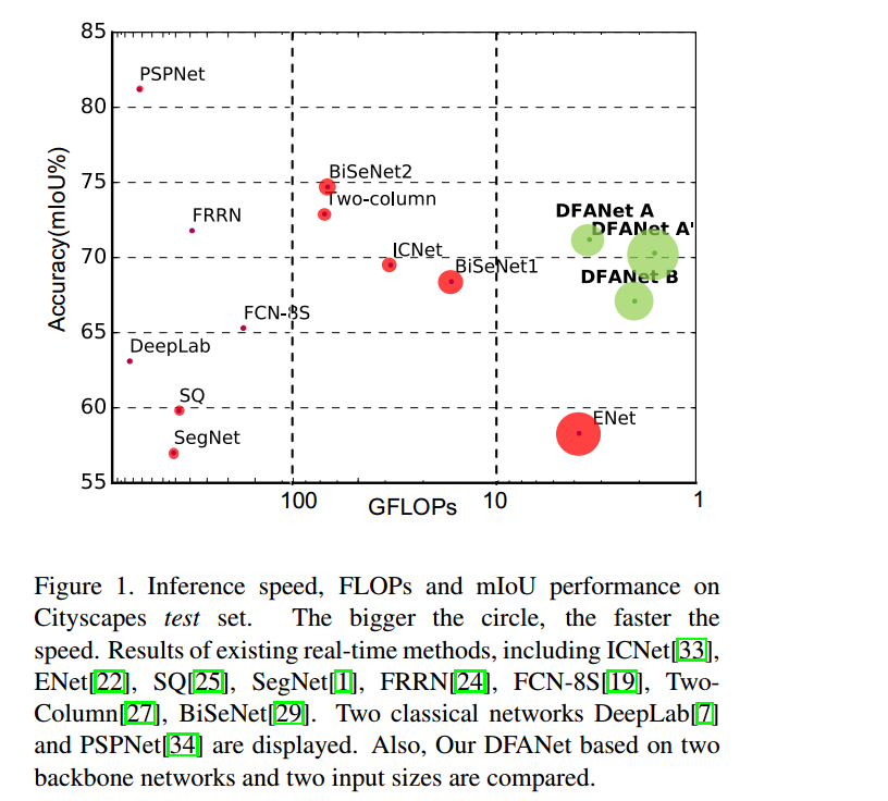 【语义分割】DFANet -- Deep Feature Aggregation for Real-Time Semantic Segmentation_dfanet: deep ...