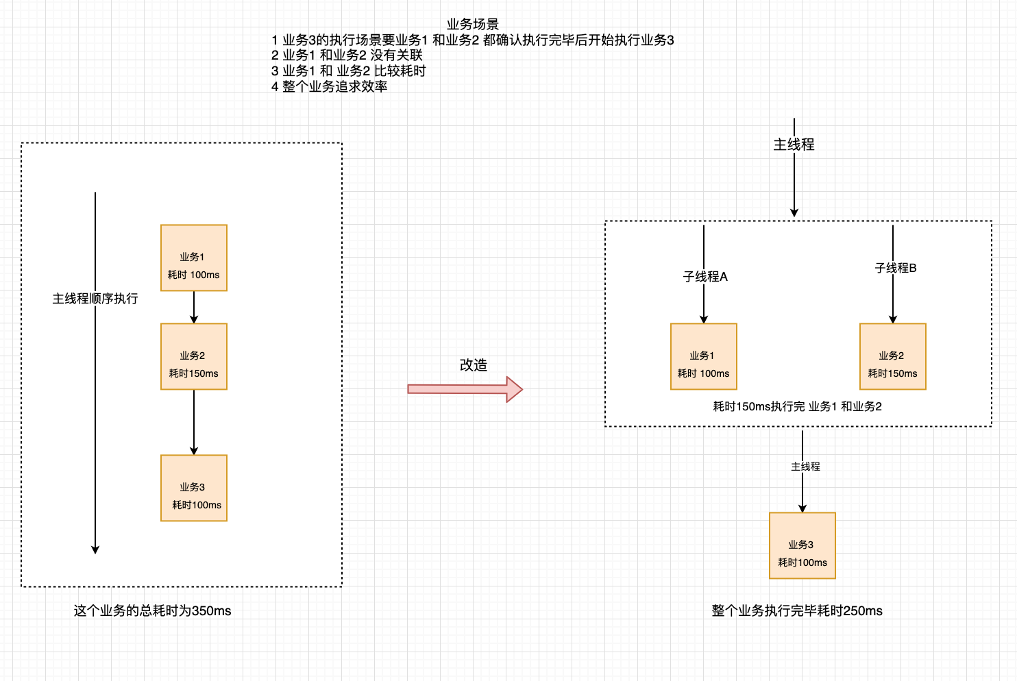 如何使用CountDownLatch实现多线程的同步_如何用countlatch实现多只兔子同时跑-CSDN博客