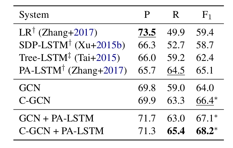 【论文翻译】Graph Convolution over Pruned Dependency Trees Improves Relation Extraction_翻译graph ...