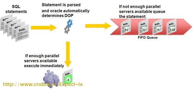 Orcle 12c 新特性---增强并行语句队列_resmgr:pq queued-CSDN博客