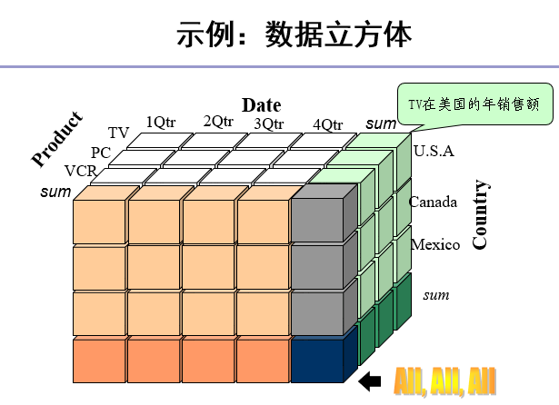 数据挖掘与数据仓库——数据仓库、 Olap及数据立方体计算数据挖掘方体计算公式 Csdn博客 