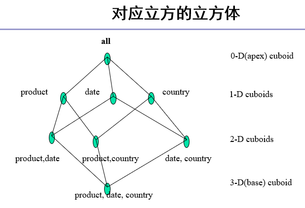 数据挖掘与数据仓库——数据仓库、 Olap及数据立方体计算数据挖掘方体计算公式 Csdn博客 