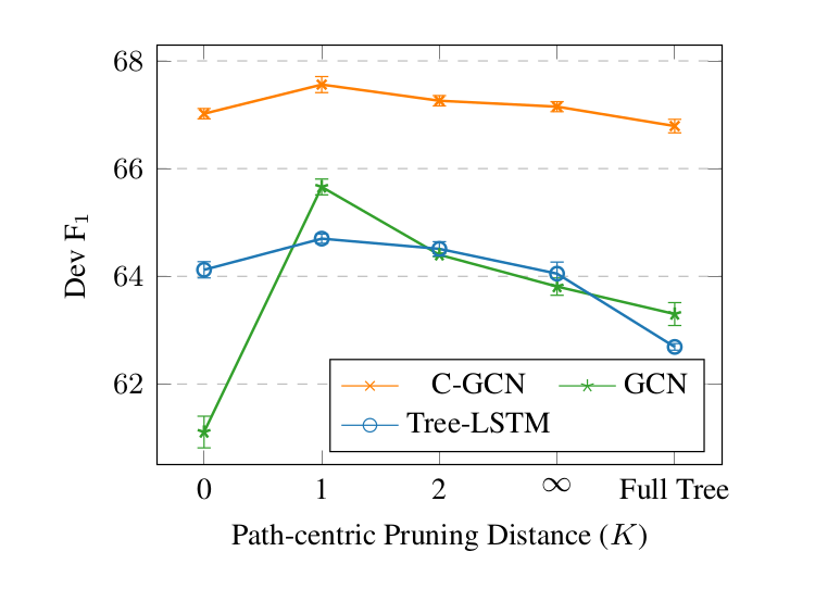 【论文翻译】Graph Convolution over Pruned Dependency Trees Improves Relation Extraction_翻译graph ...