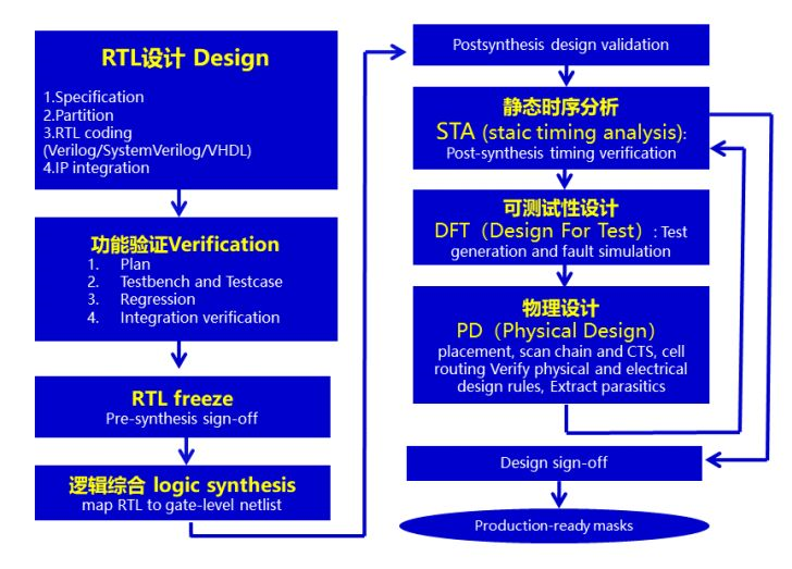 IC前端设计工程师_simvision查看波形-CSDN博客