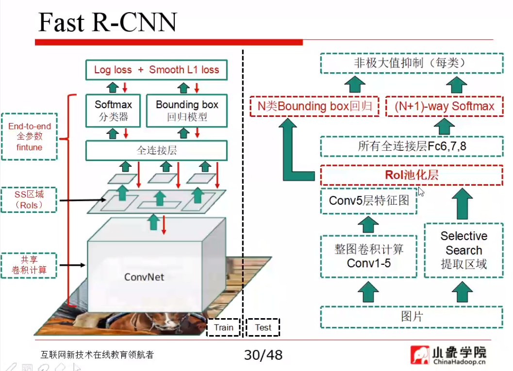 4.Fast R-CNN_fast r-cnn的优缺点-CSDN博客