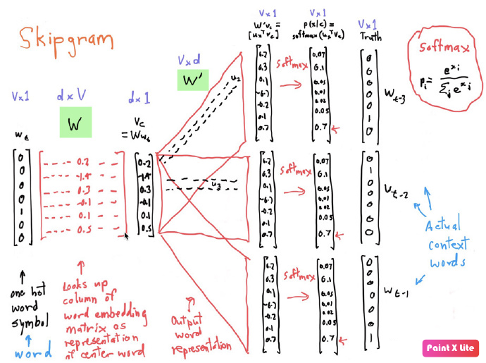 Nlp之 Word2vec算法skip Gram原理详解skip Gram算法 Csdn博客 