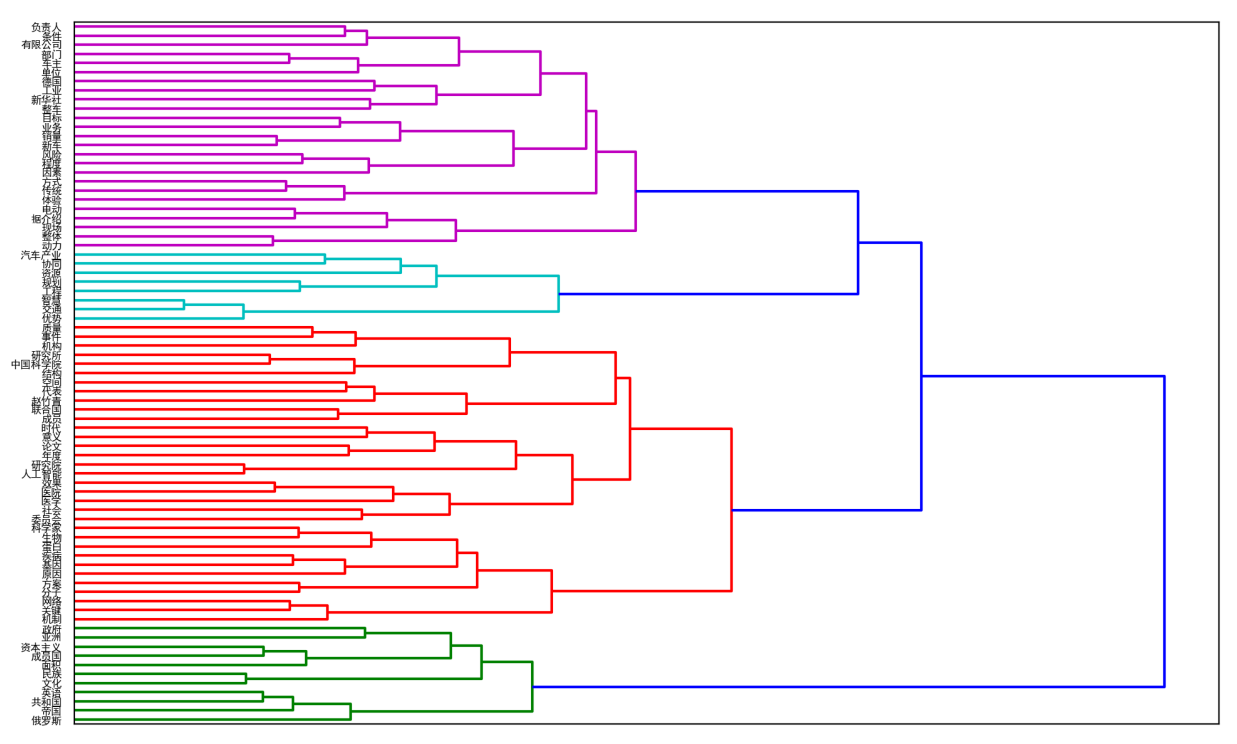 四、（2） 文本层次聚类_python-CSDN博客_文本层次聚类