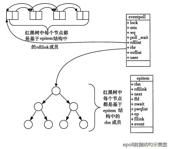 深入理解select、poll和epoll及区别_poll epoll-CSDN博客