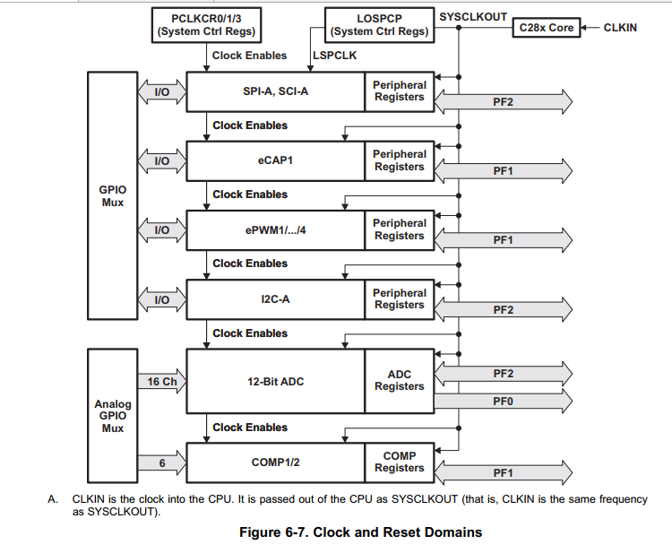DSP—07时钟和系统控制_osc pll-CSDN博客
