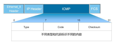 ARP与ICMP_arp icmp-CSDN博客