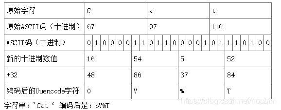CTF常见编码和加密特征_zjslove-CSDN博客