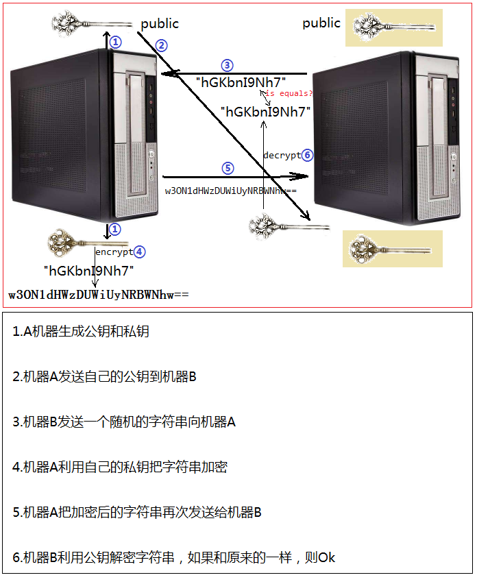Ssh免密登录原理浅析ssh免密登录的原理 分析 Csdn博客 