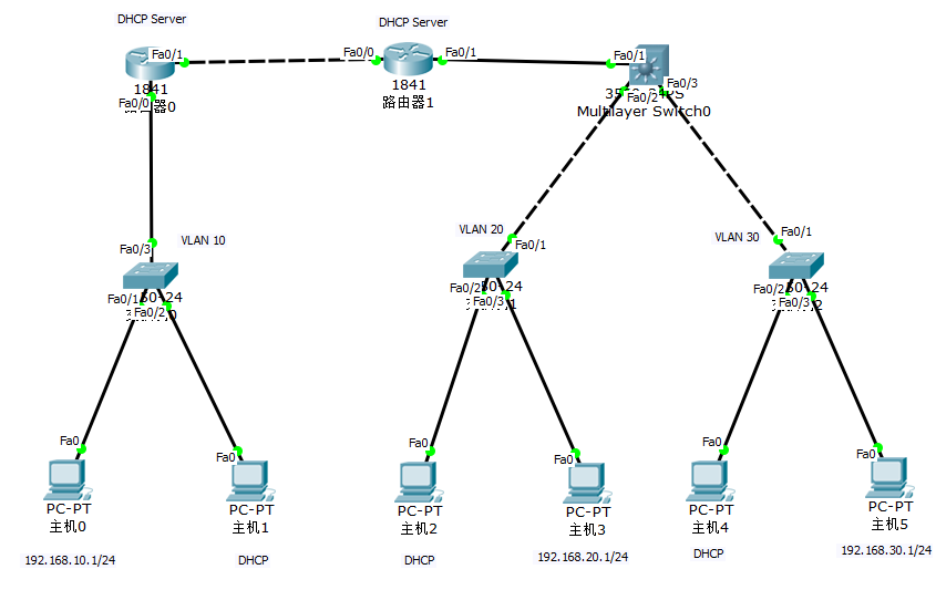 Cisco（24）——OSPF、DHCP（中继）、ACL综合实验（二）_cisco在ospf区域使用dhcp服务器进行ip地址分配-CSDN博客