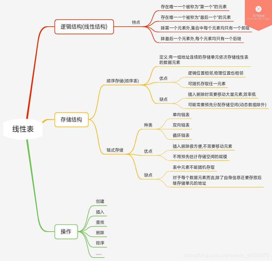 数据结构和算法学习之路——链表详解c版数据与结构链表c Csdn博客 9963