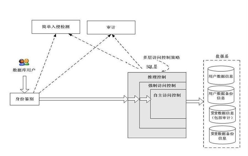 数据库——安全性给偏序集找兼容的 Csdn博客 