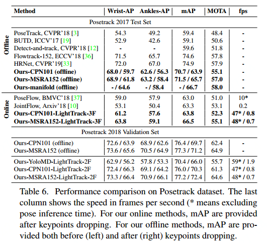 多目标跟踪之LightTrack_lighttrack多目标-CSDN博客