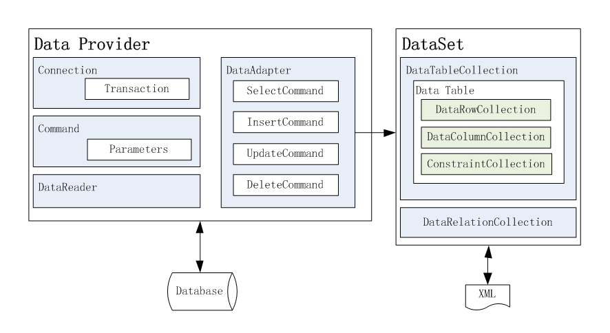 C#网站设计（6）之 ADO.NET与数据库的访问_data provider ado-CSDN博客
