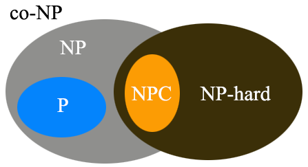 NP问题_顶点覆盖问题是npc问题吗-CSDN博客