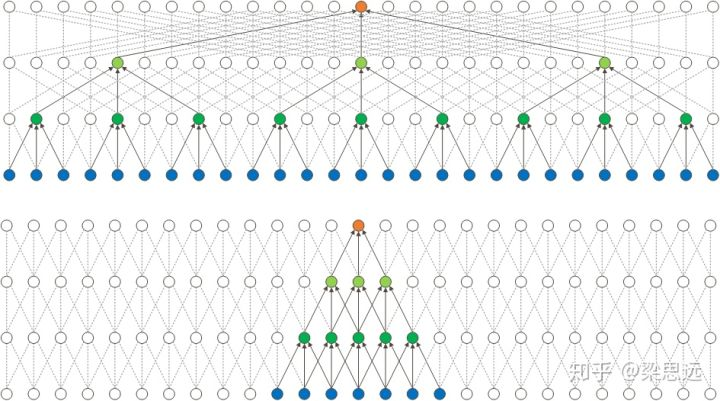 总结-空洞卷积(Dilated/Atrous Convolution)、gridding问题以及解决方案、训练技巧BN和PReLU、CReLU_dilated convolutional ...