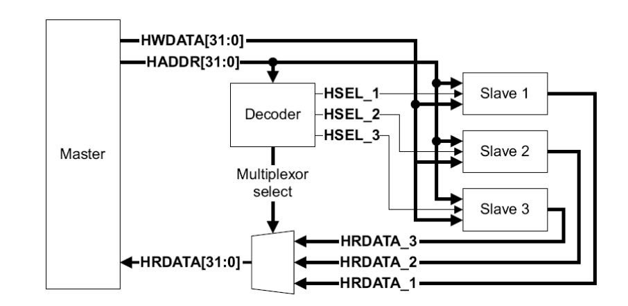 Cortex M3上基于AHB-Lite总线挂载GPIO核_或许改变的博客-CSDN博客