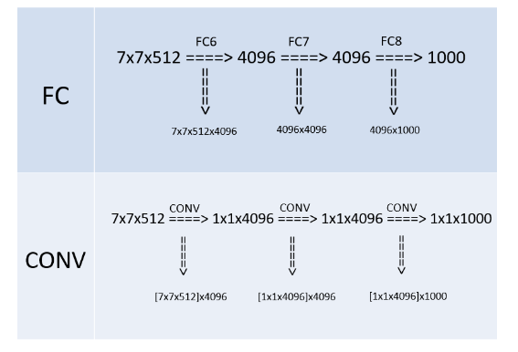 CNN 常用网络结构解析 && 1x1 卷积运算 示意图_1×1的卷积层怎么画-CSDN博客